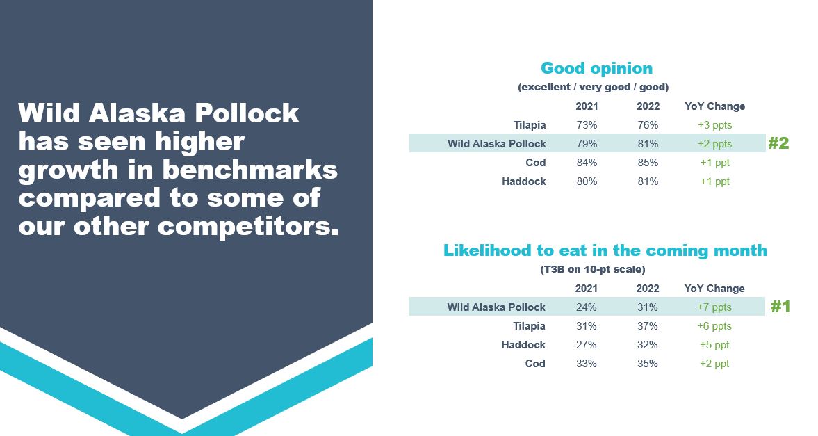 U.S. Consumers ‘Intent to Eat’ Wild Alaska Pollock Skyrockets ...